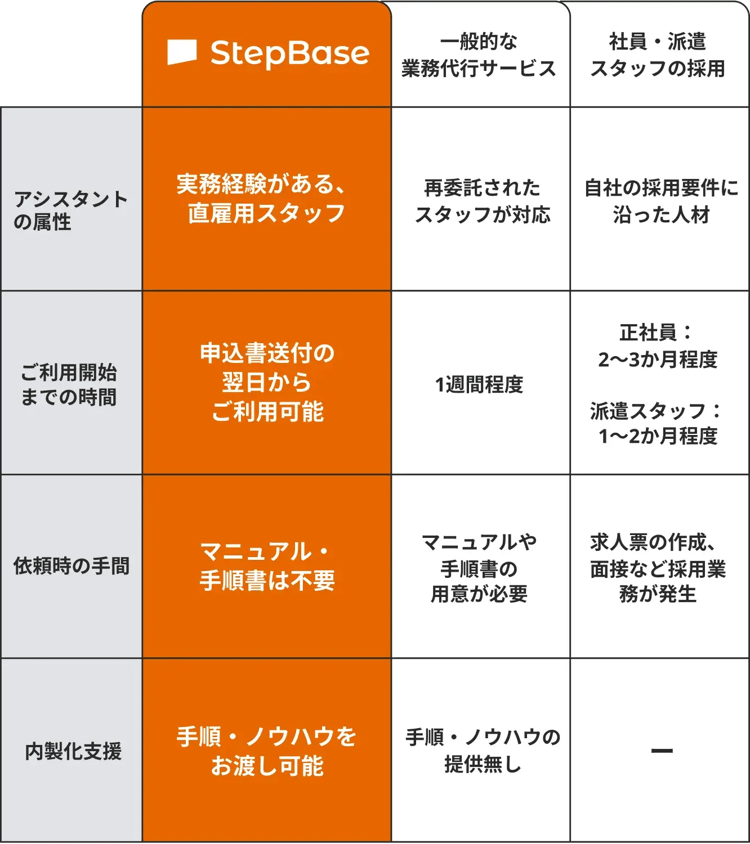 StepBase(ステップベース) | オンライン業務代行サービス｜StepBase